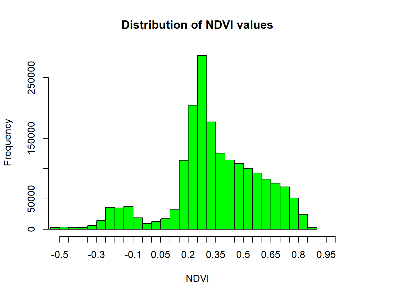 Chapter 3 Computation Of Indicators Spatial Data Analysis